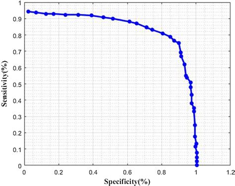 Prediction Of Sensitivity And Specificity Download Scientific Diagram