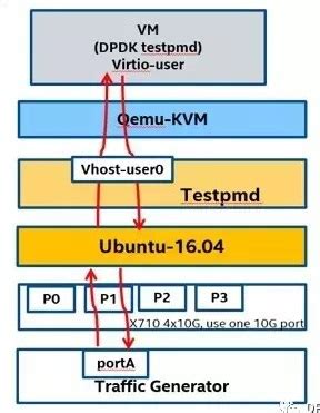 DPDK virtio的不同路径二十七 dpdk和virtio CSDN博客