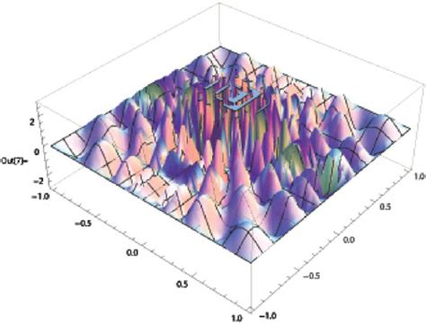 3d Plot Of N − 1 Q Harmonic Function Download Scientific Diagram