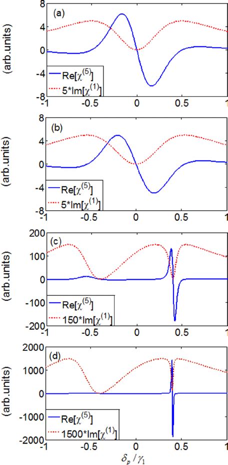 Variation Of The Imaginary Part Of The Linear Susceptibility Im χ 1