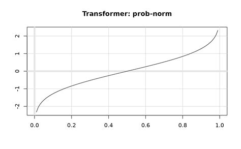 Probability Transformation — Transformprobability • Scales