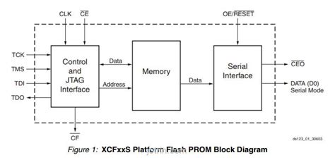 XCF04SVOG20C XILINX Memory Jotrin Electronics