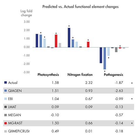 Functional Metagenomics With Ease Of Use And Superior Performance Bioinformatics Software