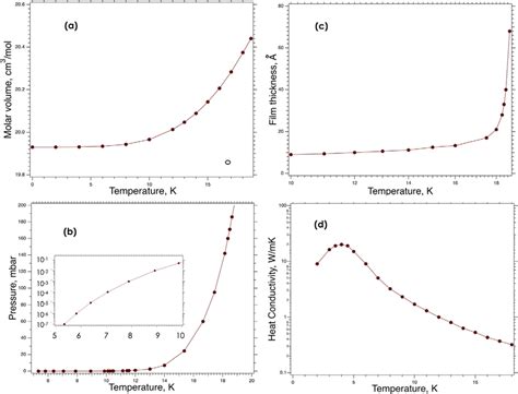 Temperature Dependent Properties Of Solid Deuterium Below The Triple