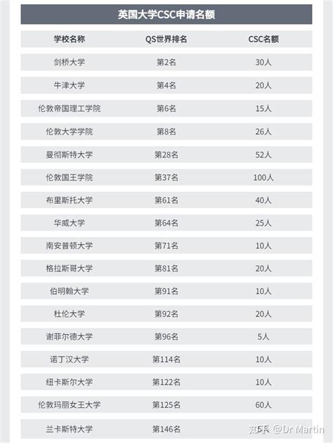 全球各地区院校csc博士申请名额list 知乎