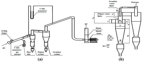 Inserting An Additional Vortex Finder To Improve The Performance Of Cyclones In Series