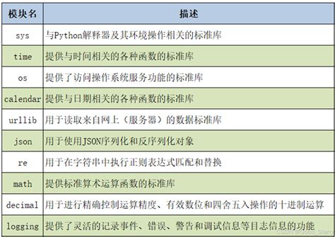 Python模块的介绍 Csdn博客