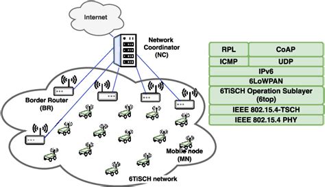 Figure 7 From Lasa R Location Aware Scheduling Algorithm With Rescheduling For Industrial Iot