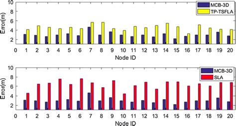 Node Localization Error Comparison In 3d Download Scientific Diagram