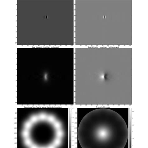 Reproducing Kernel For The Wavelet Of Figure 2 Top Real Part For