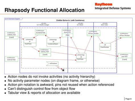 Ppt Deployment Of Sysml In Tools And Architectures An Industry Perspective Powerpoint