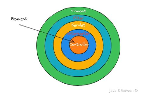Javaweb开发 Servlet底层 Servlet 过滤器 过滤器和拦截器 手写一个限制访问路径的拦截器servlet 拦截器 Csdn博客