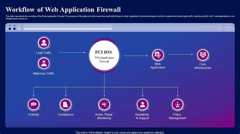 Workflow Of Web Application Firewall Ppt Mockup PPT Sample