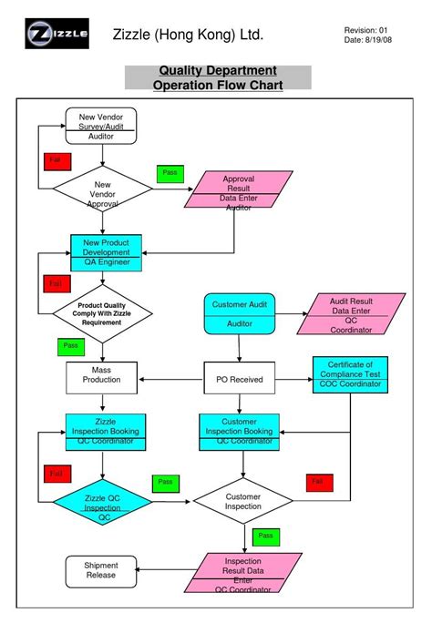 QA QC operation flow chart word文档在线阅读与下载 无忧文档