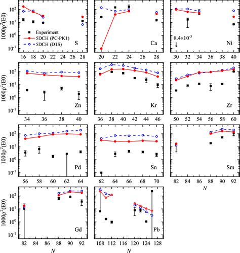 Figure 8 From Shape And Multiple Shape Coexistence Of Nuclei Within Covariant Density Functional