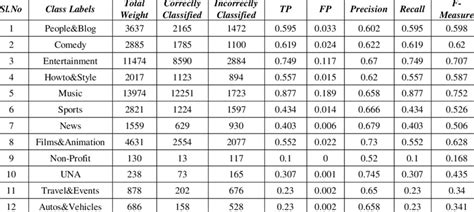 Classification Result Of J48 Classification Model Download Table