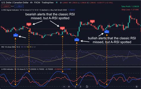 A Rsi For Tradingview Indicator Vault