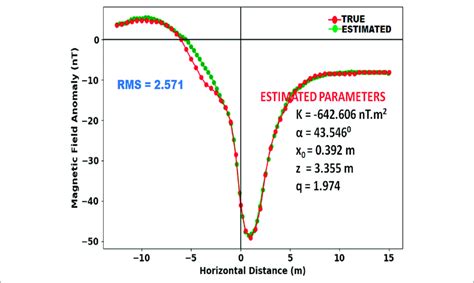 Magnetic Anomaly Profile Over The Parniaba Field Anomaly Using The Download Scientific