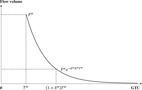 Illustration Of The Nonlinear Elastic Demand Function Download
