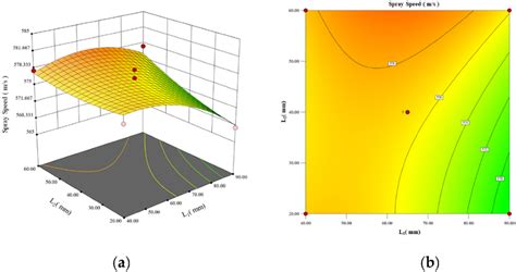 Mapping Of The Interaction Effects Of The Parameters L1 And L2 This Download Scientific