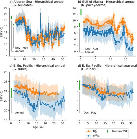 Sst Reconstructions From Sediment Core Records Using Our Annual Ac Download Scientific