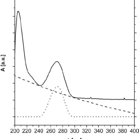 Example Of The Spectra Analysis Procedure Continuous Curve Raw Data Download Scientific