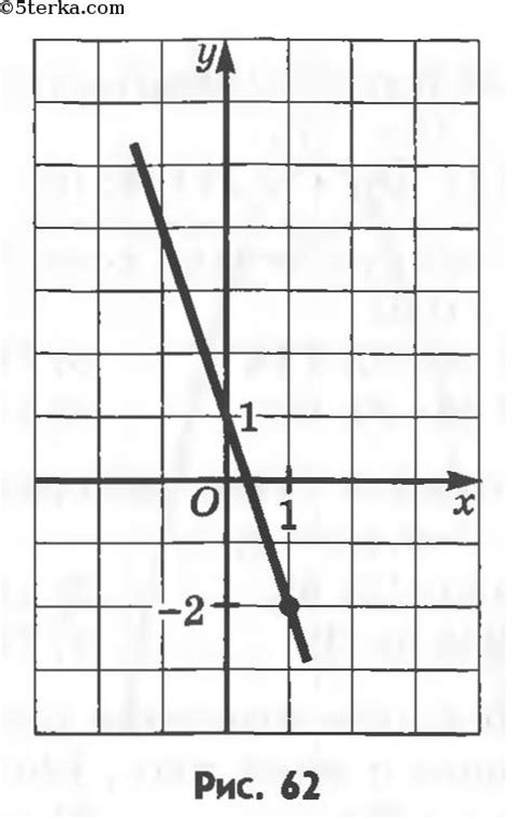 7 Задайте формулой линейную функцию график которой проходит через начало координат параллельно