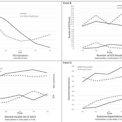 Of Model Effects For Time Group Icd Indication Interactions For Pca Download Scientific