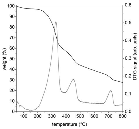 Pyrolysis And Gasification Of A Real Refuse Derived Fuel Rdf The Potential Use Of The