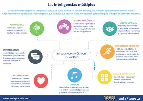 La Teoría De Las Inteligencias Múltiples Profesores Aulaplaneta