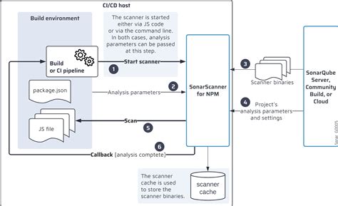 Introduction Sonar Documentation