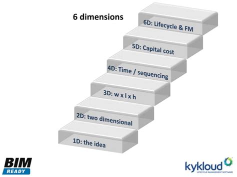 Bim For Free28may2013edbartlettbim And Lifecycle Management Ppt