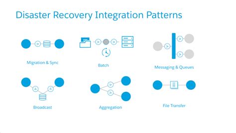 Disaster Recovery Readiness Achieve Resilience With MuleSoft