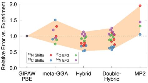 Do Models Beyond Hybrid Density Functionals Increase The Agreement With Experiment For Predicted