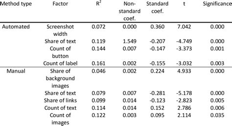 The Regression Analysis Results For The Aesthetics Dependent Variable