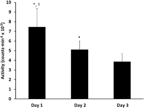 Activity Patterns During 3 Days Of Wildland Fire Suppression