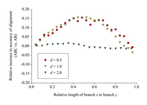 Relative Improvement In Alignment Accuracy In Multiple Versus Pair Wise