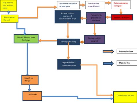 A Schematic Network Of Operation 2 Unloading Cargo From Ships And