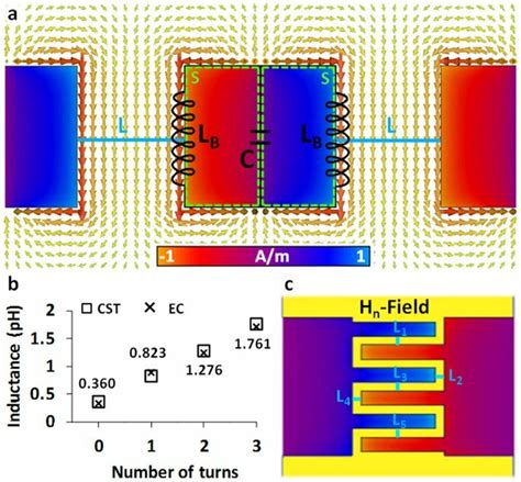Inductance Extraction By Means Of The Magnetic Field And Induced Download Scientific Diagram