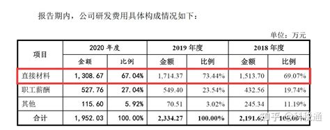 某生物化工企业研发费用和高新技术企业资格存在造假嫌疑案例分析 知乎