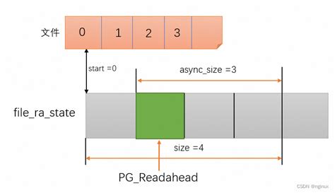 Linux 读文件 Readahead预读算法linux Readahead Csdn博客