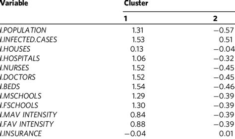 Cluster Centers For K Mean Cluster Download Scientific Diagram