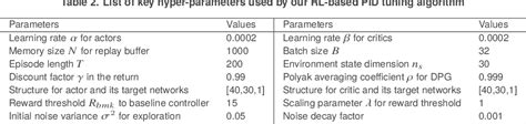 Table From Stability Preserving Automatic Tuning Of PID Control With Reinforcement Learning