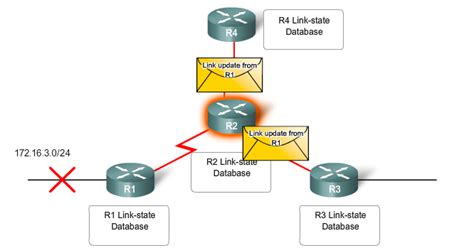 Ccna7 Training Faisalabad Single Area And Multiarea Ospf In Ccna