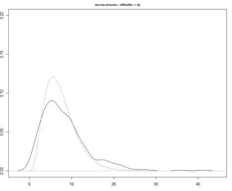 Fitting A Model To A Density Distribution In R Stack Overflow
