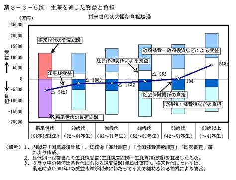 第3－3－5図 生涯を通じた受益と負担 内閣府