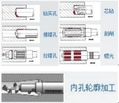 德国沃伦贝格深孔钻镗拉镗推镗刮削辊光复合机床PB系列 158机床网