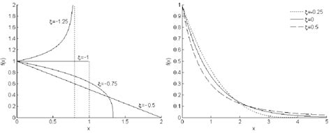 1 Probability Density Function Of The Generalised Pareto Distribution Download Scientific