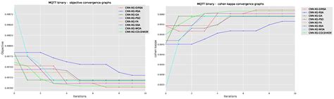Enhancing Internet Of Things Network Security Using Hybrid Cnn And Xgboost Model Tuned Via