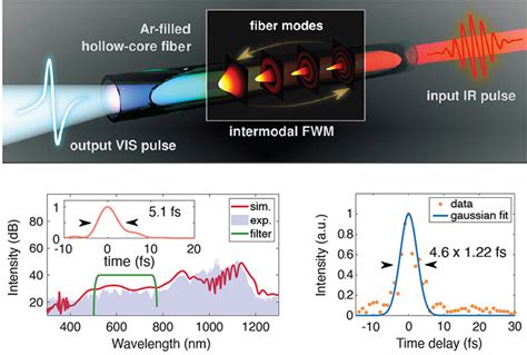 Optics And Photonics News Multimode Nonlinear Optics Yields Few Cycle